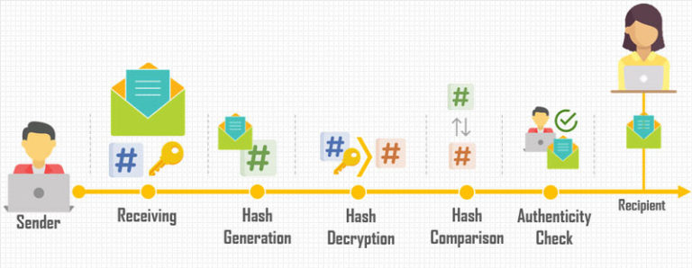 E-Signing: Understanding Digital Signature - Technocript.com