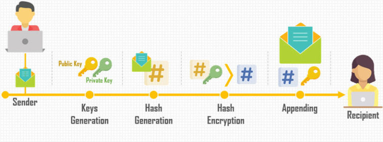 E-Signing: Understanding Digital Signature - Technocript.com