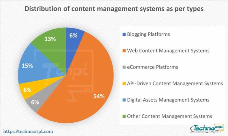 Top CMS Platforms: A Detailed List - Technocript.com