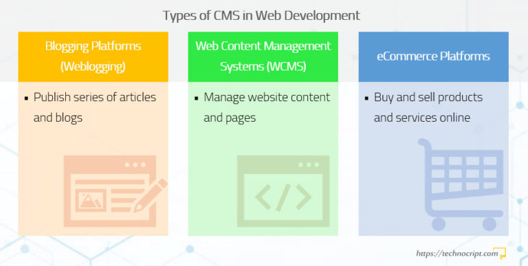 CMS in Web Design: Types, Features, and Examples - Technocript.com